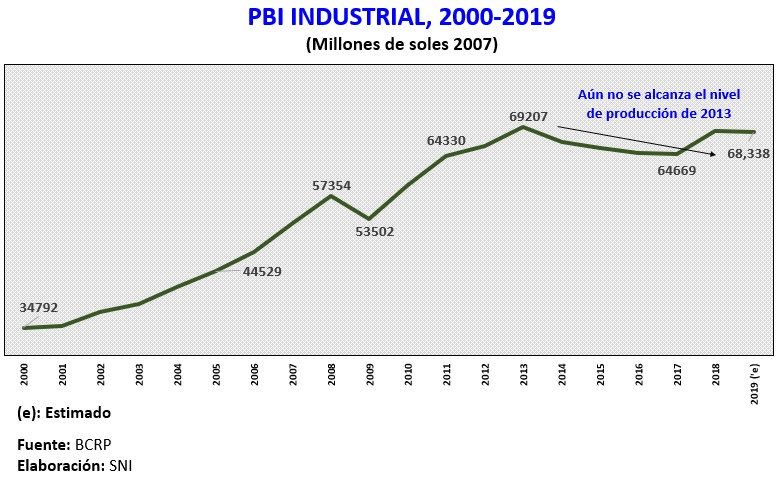 Industria peruana crecería 4% en el 2020 | Sociedad Nacional de Industrias