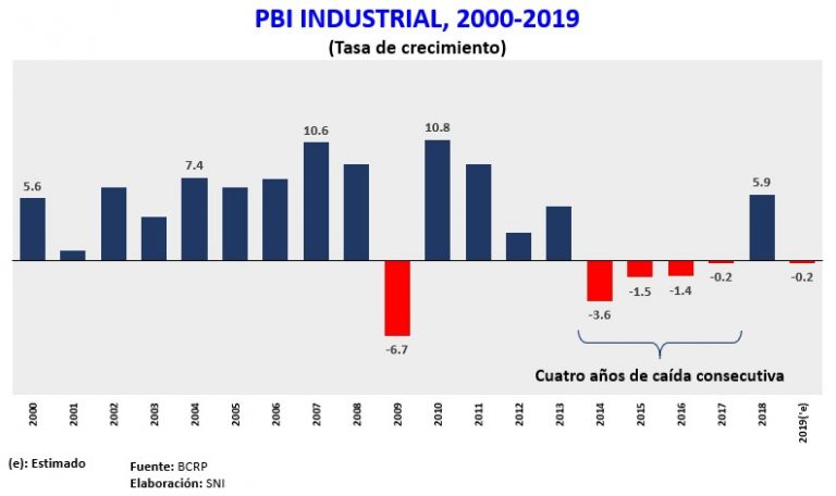 Industria peruana crecería 4% en el 2020 | Sociedad Nacional de Industrias