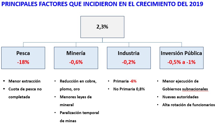 Industria peruana crecería 4% en el 2020 | Sociedad Nacional de Industrias