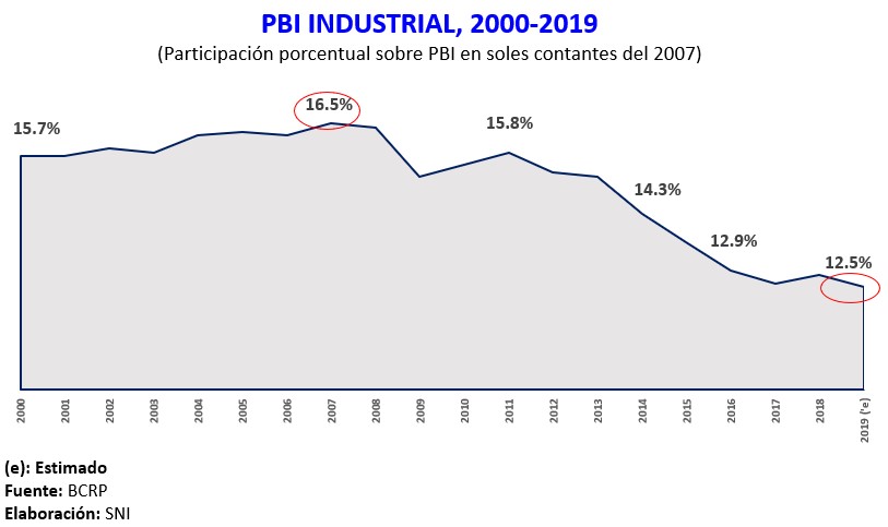 Industria peruana crecería 4% en el 2020 | Sociedad Nacional de Industrias