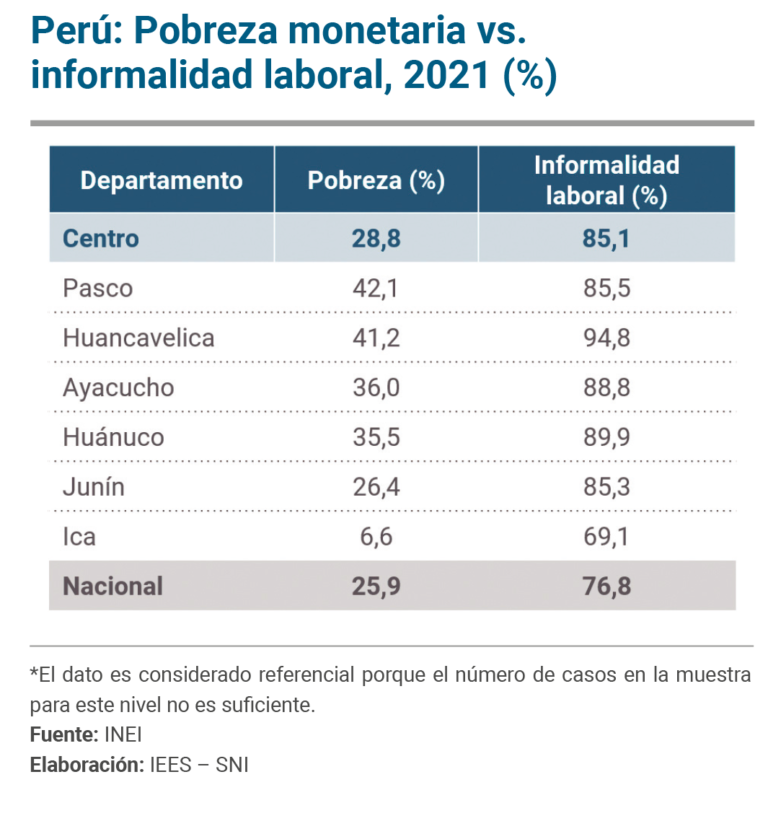 SNI: Informalidad laboral en la Macrorregión Centro supera el 85%