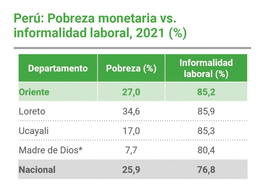 SNI: Oriente peruano es la región que menos ha crecido en la última década y concentra la mayor ...